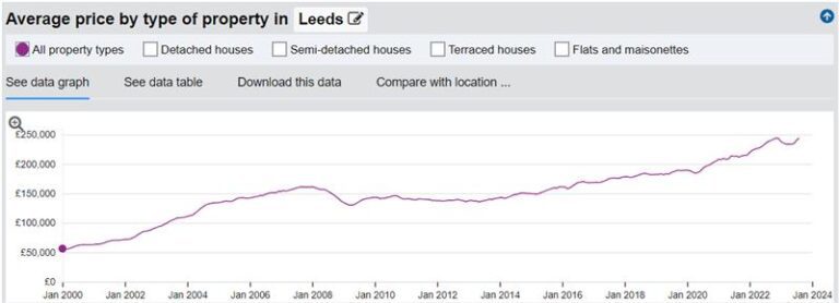 Leeds Property Investment Guide - Assets For Life